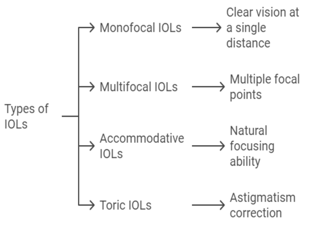 Pseudophakia: Benefits, Recovery & Vision After Surgery